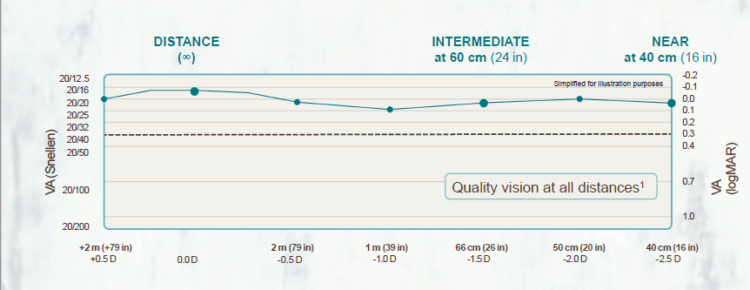 The Next Generation In IOLs: The PanOptix Trifocal IOL | EPLB